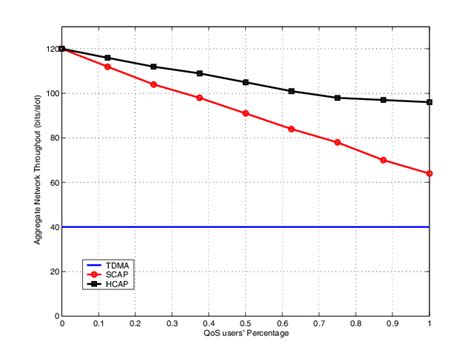 aggregate network throughput for a random network topology performance