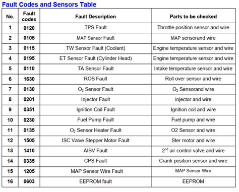 Jetson Scooter Error Codes At Broderick Evenson Blog