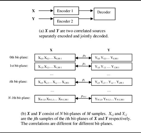 Figure 1 From Correlation Estimation For Distributed Source Coding