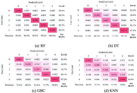 Confusion Matrix Of Different Ml Models On Training Dataset Download