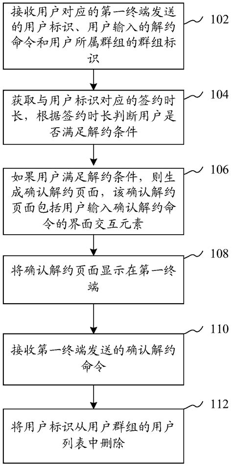 Method And Device For Quitting User Group Eureka Patsnap