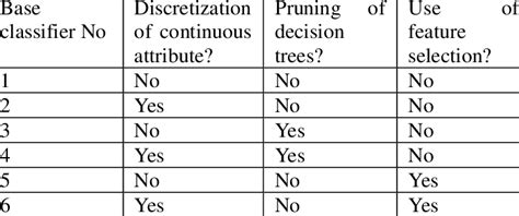 Creation Of Decision Tree Ensembles Download Scientific Diagram