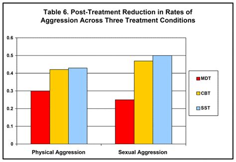 Empirical Comparison Of Three Treatments For Adolescent Males With Physical And Sexual
