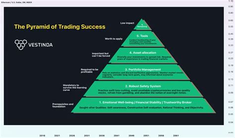The Road To Trading Mastery The Pyramid Of Success For Indexethusd By Vestinda — Tradingview