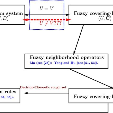 Present Research On Fuzzy Covering Based Rough Set Download Scientific Diagram