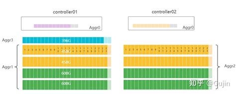 Netapp磁盘聚合划分 知乎