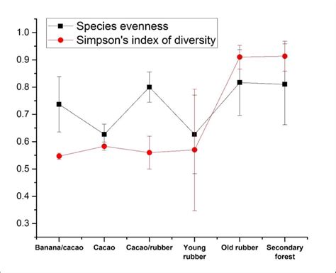 The Value Of Simpson S Index Of Diversity Ranges From To With Download Scientific
