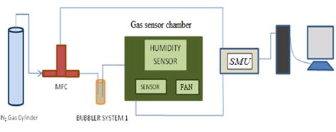 6 Block Diagram Of Dynamic Testing Setup Of Gas Sensor Array Download Scientific Diagram