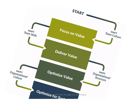 Testers And Teams On The Agile Fluency™ Journey Ppt