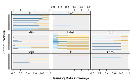 Visualization Of Cubist Rules And Equations — Dotplot Cubist • Cubist