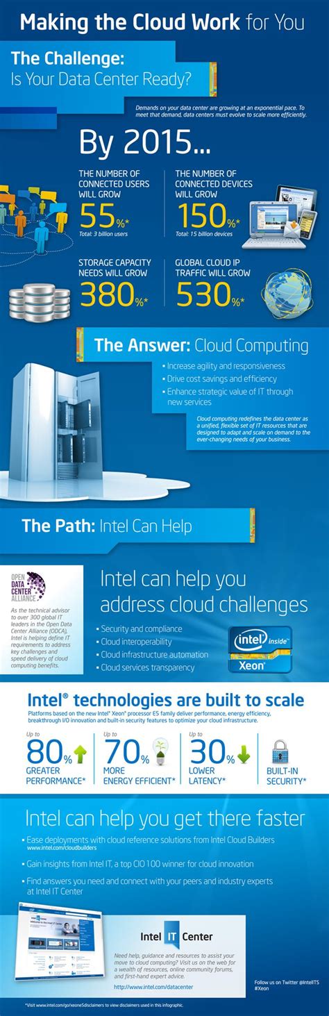 Cloud Computing Roadmap Is Your Data Center Cloud Ready Cloud Computing Cloud Computing