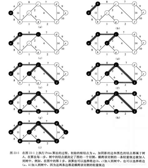 【算法导论学习】最小生成树（kruskalandprim） prim时间复杂度分析算法导论 csdn博客