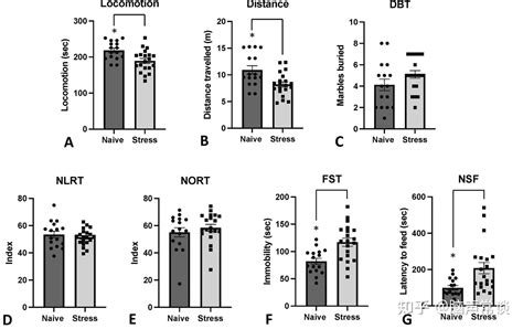 5 Ht1b受体介导了社交挫败模型中vmpfc深部脑刺激的诱发的抗抑郁和抗焦虑样效应 知乎