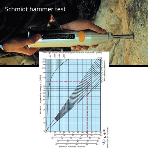 Schmidt Hammer Test This Schmidt Hammer Test Is Used To Obtain An
