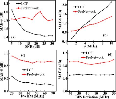 Figure 2 From Cascaded Feedforward Neural Network Based Simultaneously