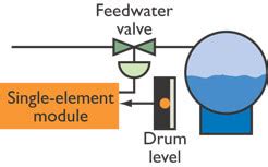Boiler Drum Level Control Systems Instrumentation Tools