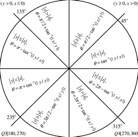 Arc Tan Computation For Linear 0 2p Range Using Look Up Table Download Scientific Diagram