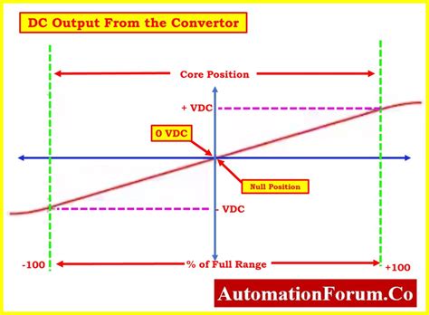 Lvdt 6 Instrumentation And Control Engineering Lvdt 6 Instrumentation And Control Engineering