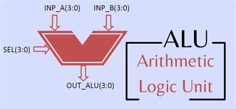 Alu Full Form Alu Stands For Arithmetic Logic Unit