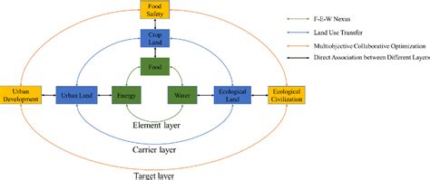 Figure 2 From Land Use Optimization In A Resource Exhausted City Based