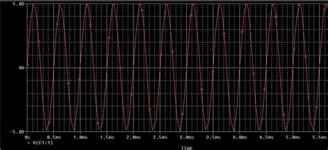 Signals And Systems Move The Sinusoidal Signal Down