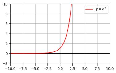 Pythonネイピア数eの関数のグラフをいろいろ書く 機械学習と情報技術 Pythonネイピア数eの関数のグラフをいろいろ書く 機械学習と情報技術