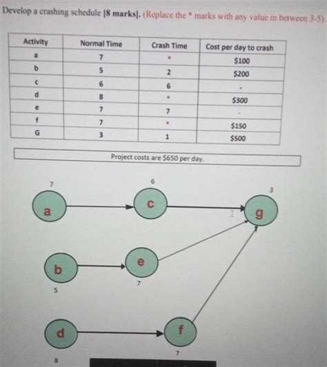 Solved Develop A Crashing Schedule [8 Marks Replace The