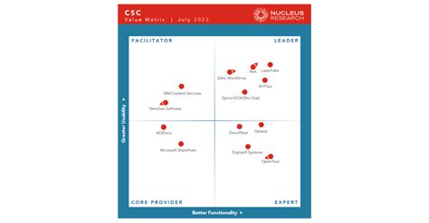 Epicor Recognized As A Leader In The Nucleus CSC Technology Value Matrix Business Wire