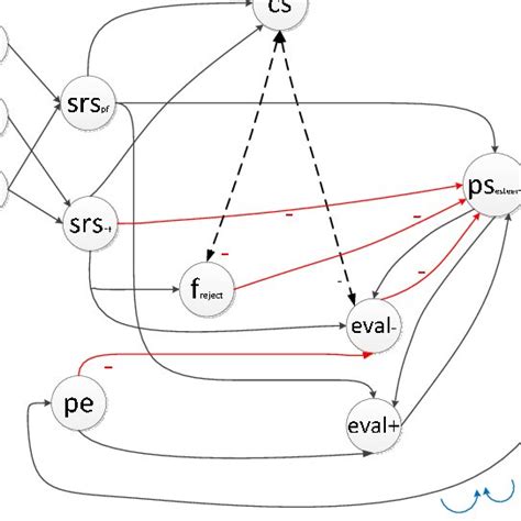 Temporal Causal Network Model Of Self Esteem Of A Person Download Scientific Diagram