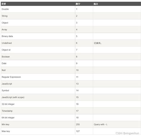 Mongodb基础（二）mongodb Typeunknown Csdn博客