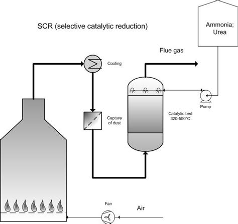 Selective Catalytic Reduction Emis