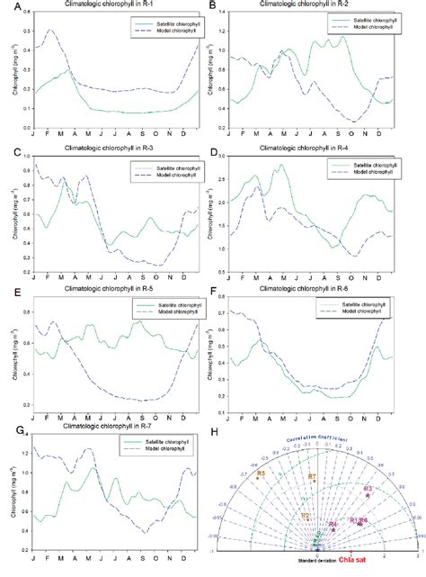 Figure 5 From A High Resolution Hydrodynamic Biogeochemical Coupled Model Of The Gulf Of Cadiz
