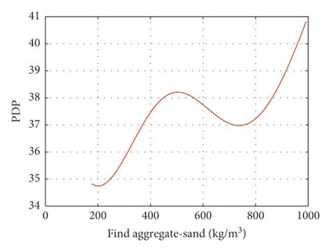 Partial Dependence Plots Pdp Of The Input Variables Download