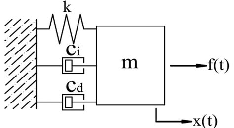 The Model Of Sdof Oscillator With Added Damper Download Scientific Diagram