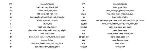Vowels Vowel Formants And Vowel Modification — Singwise Vowel Vowel