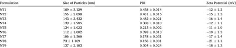 Particle Size Pdi And Zeta Potential Values Of Developed