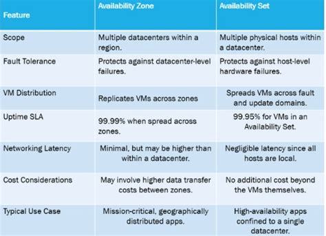 Azure Availability Zone Vs Availability Set Making The Right Choice Dev Community
