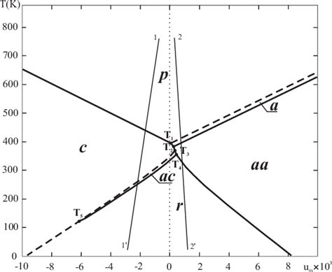 Figure 1 From Phenomenological Theory Of Phase Transitions In Epitaxialbaxsr1−xtio3thin Films