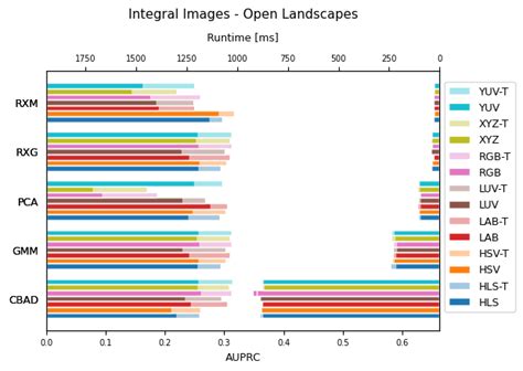 Performance In Auprc Left Bars Vs Runtime In Ms Right Bars Color Download Scientific