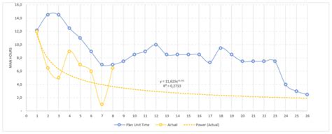 W8 0 Tn Implementation Of Learning Curve Analysis On Overall Project Productivity Retro Merci