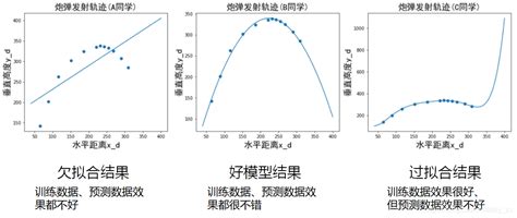 机器学习入门与python实战（十一）：模型优化、过拟合、欠拟合过拟合和欠拟合图python Csdn博客