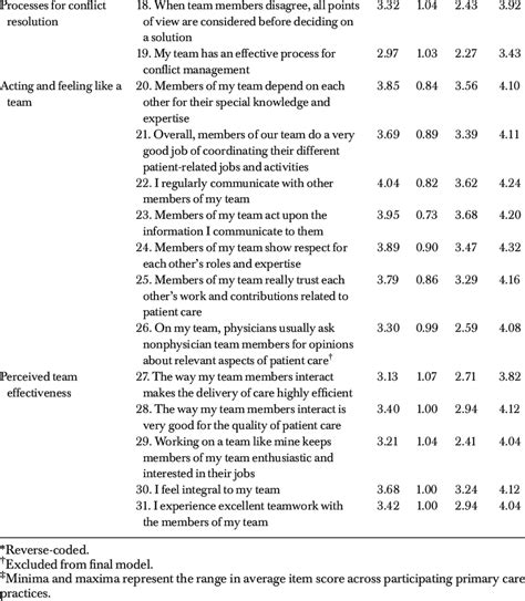 Factor Name Item Number And Text Mean Sd Min ‡ Max ‡ Download Scientific Diagram