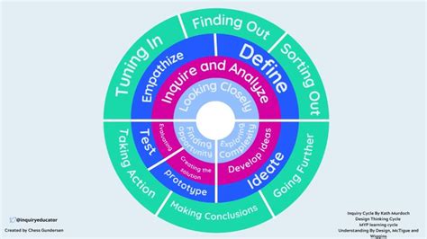 Pyp Myp Inquiry Ubd Designthinking Eryn S