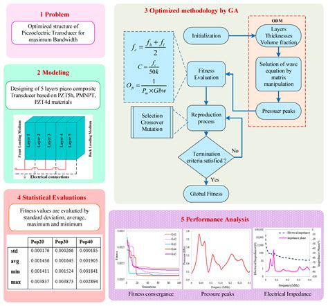 Neuro Evolutionary Framework For Design Optimization Of Two Phase Transducer With Genetic Algorithms