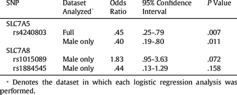 logistic regression results for full and male only datasets download