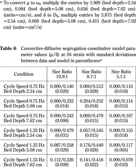 Convective Diffusive Segregation Constitutive Model Para Meter Values