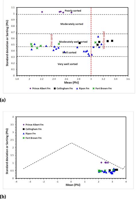 A Bivariate Plot Of Graphic Standard Deviation Versus Graphic Mean