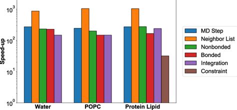 Speed Up Of Md Simulations On The Nvidia V100 Gpu Over Intel Xeon Download Scientific Diagram