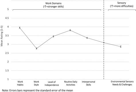 Mean Item Ratings On The Awsq Scales Download Scientific Diagram