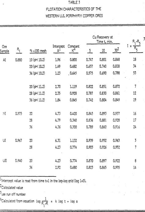 Flotation Kinetics Data Analysis 911Metallurgist